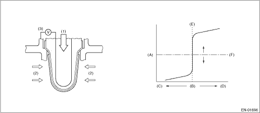 Subaru Legacy BN/BS (2015-2019) Service Manual - Dtc p0138 o2 sensor ...