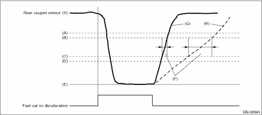 Subaru Legacy BN/BS (2015-2019) Service Manual - Dtc p013b o2 sensor slow response - lean to ...
