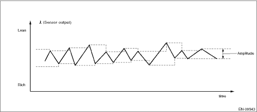 Subaru Legacy BN/BS (2015-2019) Service Manual - Dtc p015a a/f / o2 ...