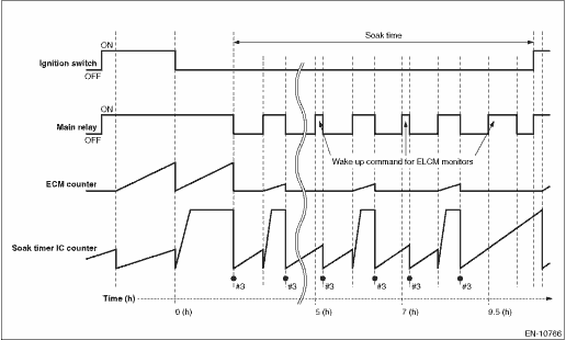 Subaru Legacy Bn Bs 2015 2019 Service Manual Dtc P2610 Ecm Pcm Engine Off Timer Performance