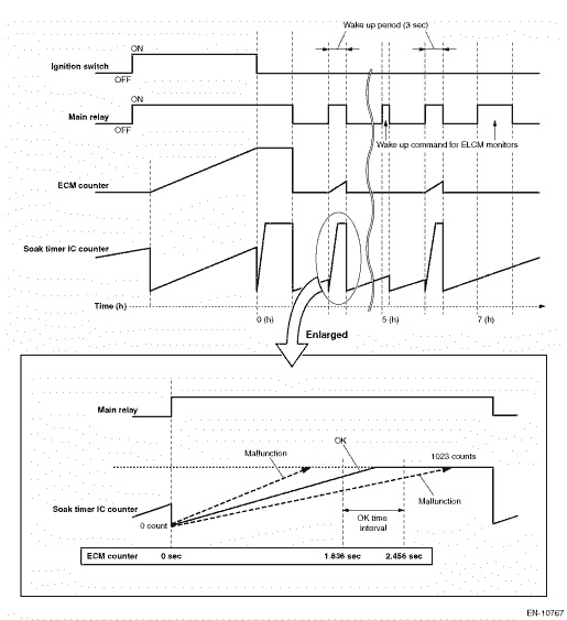 Subaru Legacy Bn Bs 2015 2019 Service Manual Dtc P2610 Ecm Pcm Engine Off Timer Performance