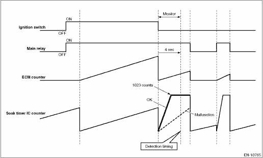Subaru Legacy Bn Bs 2015 2019 Service Manual Dtc P2610 Ecm Pcm Engine Off Timer Performance